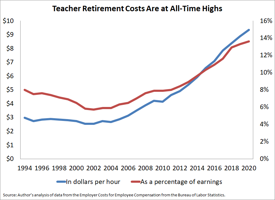 An Update on Teacher Salaries Versus Benefits | TeacherPensions.org